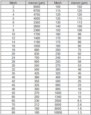Relationship Between Mesh and Microns