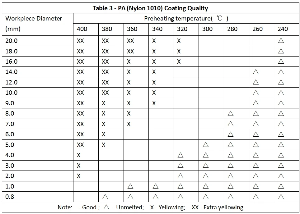 Preheating Temperature Control Sa Fluidized Bed Dipping Proseso
